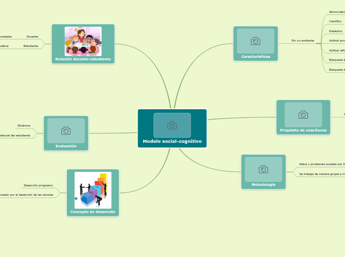 Central tema - Mind Map